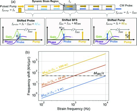 A Schematic Depiction Of A Typical Brillouin Fiber Sensor In The