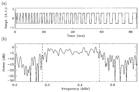 A Binary Chirp Used As The Desired Signal B Fourier Spectrum Of The