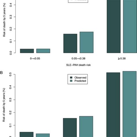 Comparison Of Observed And Predicted Risks According To Three Risk Download Scientific Diagram