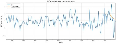 Modelos Arima Com O Python Análise Macro