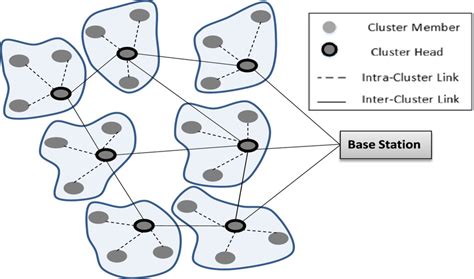 Hierarchical Cluster Based Network Model Download Scientific Diagram