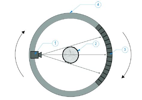 Schematic Representation Of Ct Scanning Principle 1 X Ray Source