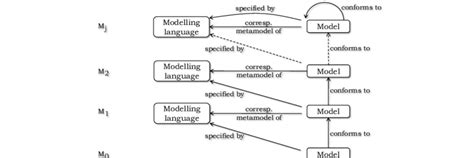 Generic Pattern Modeling Languages And Metamodels 34 Download