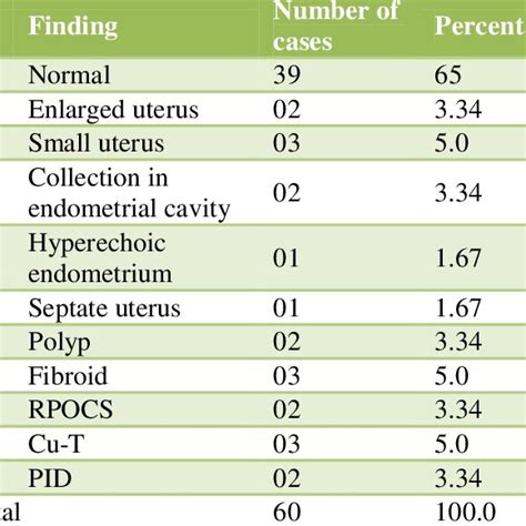 Distribution Of Cases On The Basis Of Tvs Finding Download Scientific Diagram