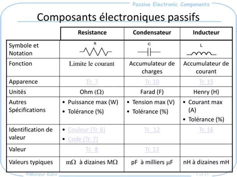 Ppt Composants électroniques Passifs Powerpoint Presentation Free Download Id 3166441