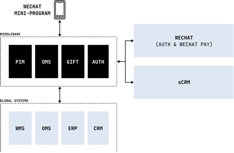 The Middleware Strategy Wiredcraft