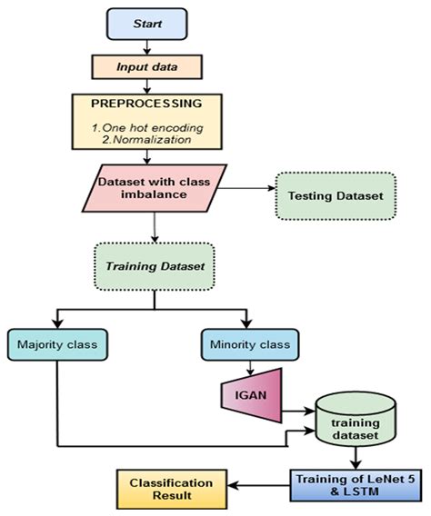 An Imbalanced Generative Adversarial Network Based Approach For Network Intrusion Detection In
