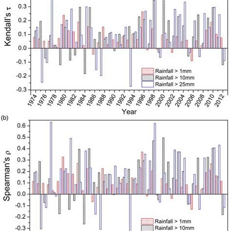 Dependence Between Tc Rainfall And Storm Tides And Non Tc Rainfall And