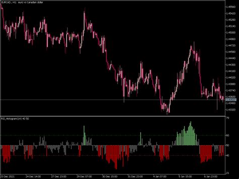 RSI Histogram Indicator Top MT5 Indicators Mq5 Or Ex5 Best MetaTrader Indicators Com