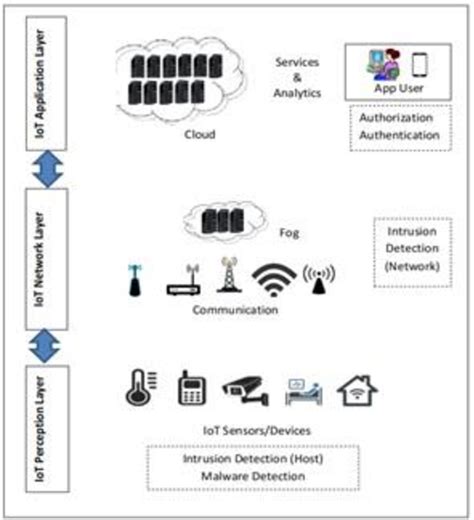 Figure 1 From Machine Learning Intrusion Detection As A Solution To Security And Privacy Issues