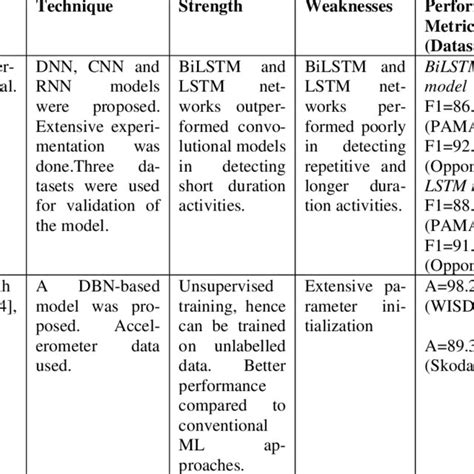 Bidirectional Lstm Model Showing The Input And Output Layers The Red