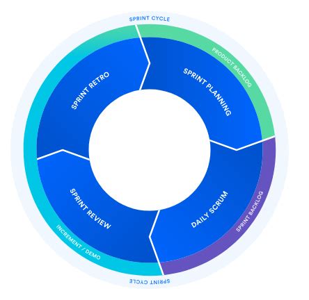 Agile Flashcards Quizlet