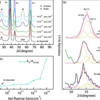 A O S XPS Spectra From As Deposited TiO Thin Films And After Ion Download Scientific