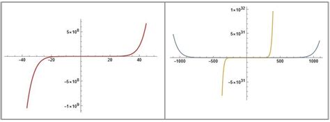 Graphs Of Degenerate Genocchi Polynomials Of The Second Kind For λ 1 Download Scientific