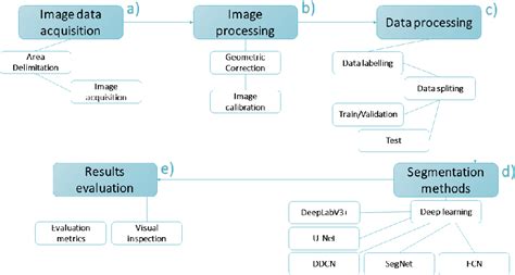 Figure 1 From Semantic Segmentation Of Tree Canopy In Urban Environment With Pixel Wise Deep