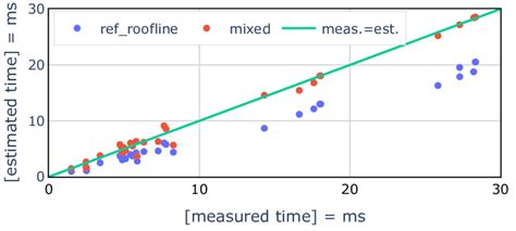 Ncs2 Estimation Performance For Test Set 2 Download Scientific Diagram