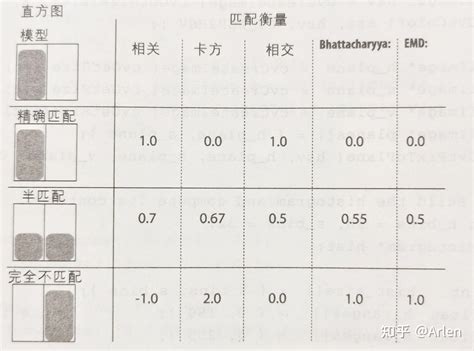 【python学习蝴蝶书】第七章 直方图与匹配2 对比两个直方图 知乎