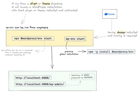 Gutenberg Docs Getting Started Devenv Get Started With Wp Env Md At