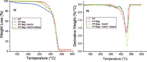 First Heating Dsc Curves For Neat Pp And Pp Bagasse Biocomposites