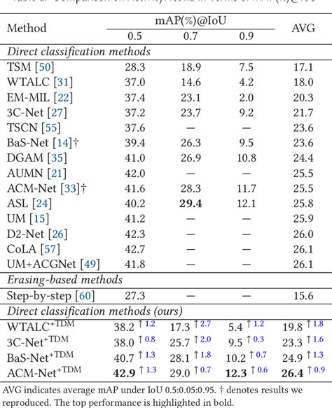 Table 2 From Temporal Dropout For Weakly Supervised Action Localization