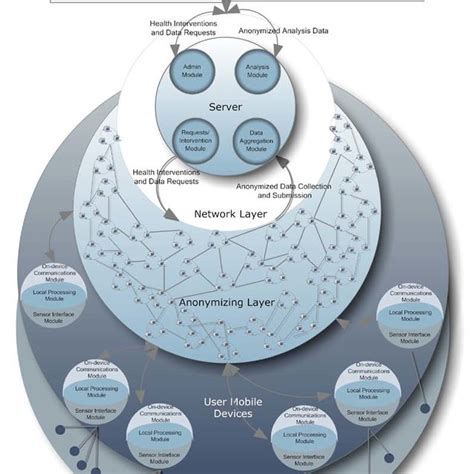 Internet Of Things Based Public Health Information System Architecture Download Scientific
