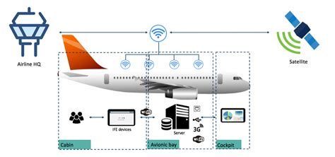 Inflight Entertainment Systems Security Analysis