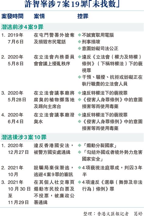 逃避法庭審訊 許智峯囚3年半 香港文匯報
