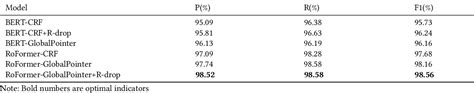 Table 1 From Chinese Named Entity Recognition Method Based On Roformer Globalpointer And