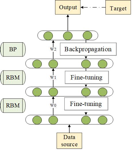 Deep Belief Network Structure Download Scientific Diagram