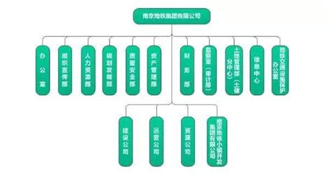 收藏全国主要城市地铁（轨道交通）集团组织架构