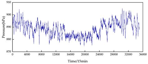Energies Free Full Text Short Term Wind Power Prediction Based On Ceemdan Se And