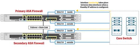 Cisco Asa High Availability Configuration Cli — Wires And Wifi
