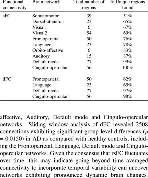 Networks Exhibiting Significant Group Differences From Sfc And Dfc Download Scientific Diagram