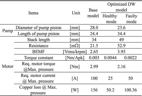 Table Vii From System Level Fault Tolerance Design Process Of Dual Winding Motors For Overheat