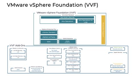 Comparing Vmware Vcf And Vvf Licensing Models
