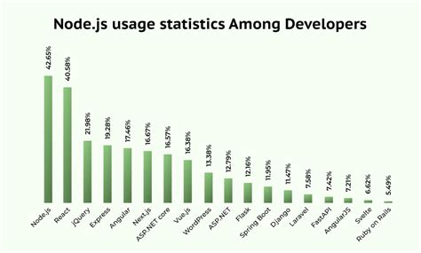 Node Js Statistics Insights Usage Trends In Beyond