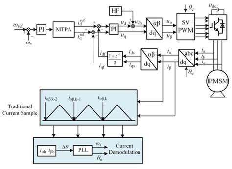 High Frequency Square Wave Injection Sensorless Control Method Of Ipmsm