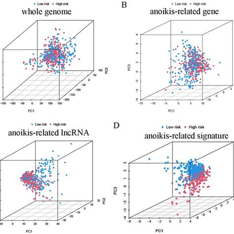 Pca Analysis Of The Data Derived From The Entire Cohort The Results Of Download Scientific