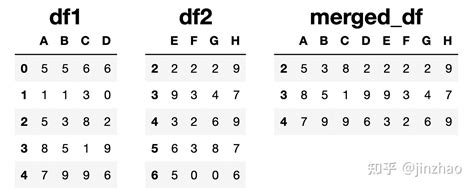 一文精通pandas merge 知乎