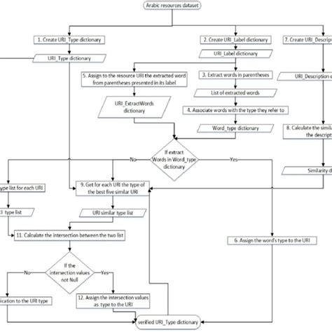 An Algorithm To Verify The Correctness Of The Types Assigned To The