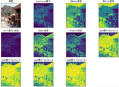 Python 图像滤波 代码实现 （sobel、average、gaussian、laplace）python 手撕实现sobel Csdn博客