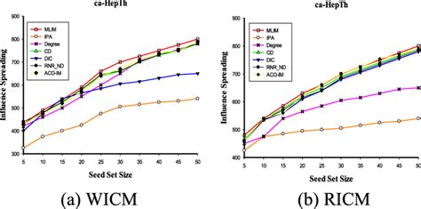 Comparisons Of Influence Spreading Of Different Algorithms On The