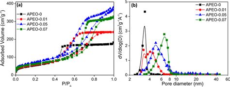 A Nitrogen Adsorptiondesorption Isotherms And B Mesopore Size