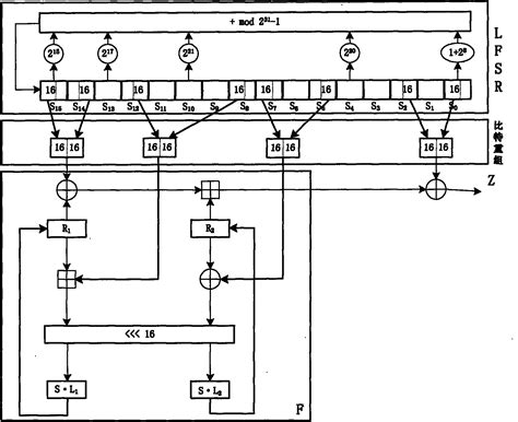 word oriented key stream generating method and encrypting method