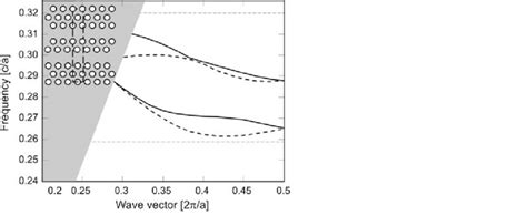 Guided Modes Of Two Parallel Waveguides Super Modes Are Shown With