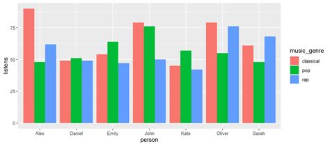 R Ordering Bars In Dodged Ggplot Geombar Based On Group Or Subgroup