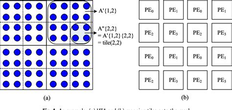 Figure 1 From Compiler Directed Memory Management For Heterogeneous Mpsocs Semantic Scholar