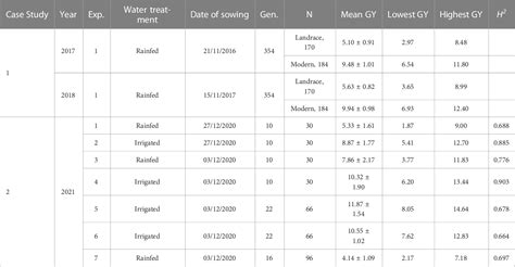 Table 1 From Improving In Season Wheat Yield Prediction Using Remote