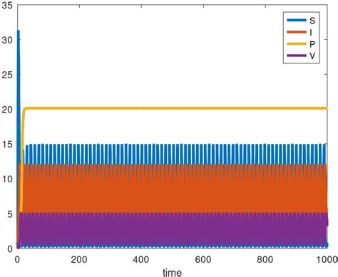 Coexistence Through Persistent Oscillations Obtained With The