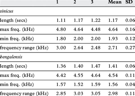Means Of Length Maximum And Minimum Frequencies And Frequency Range Of